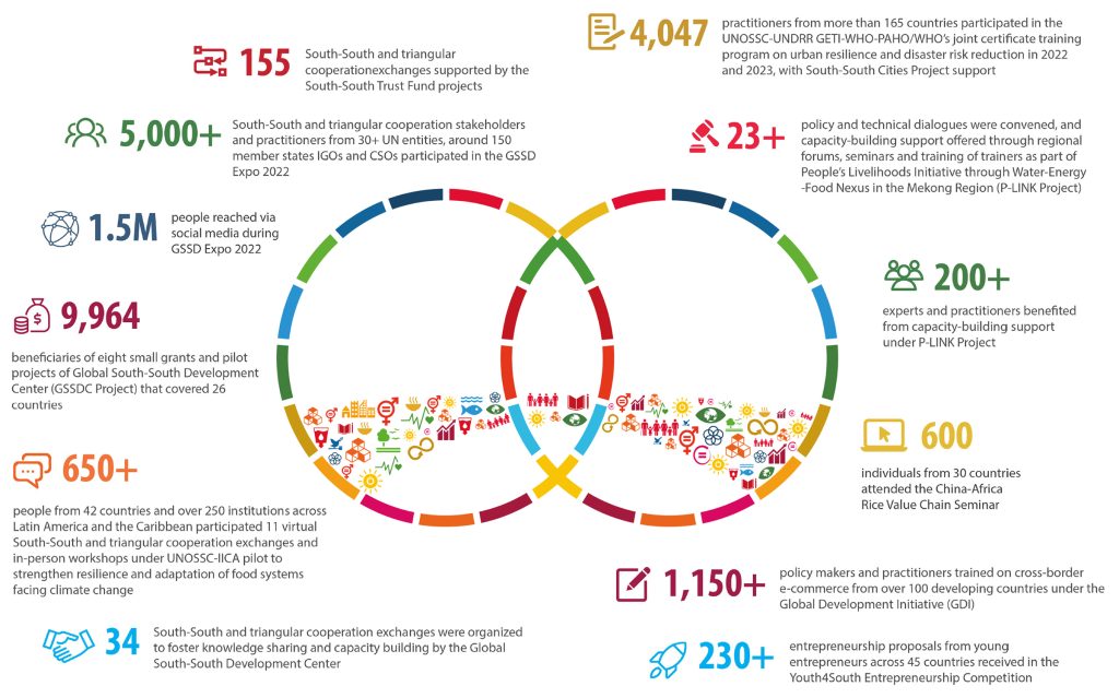 United Nations Fund for South-South Cooperation – UNOSSC