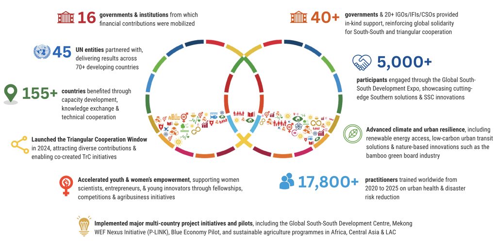 United Nations Fund for South-South Cooperation – UNOSSC